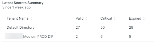 Hub Topic: Grouping log data on tabular dashboard