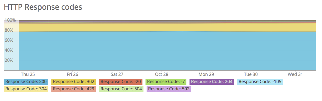 Hub Topic: Negative response code in simple browser test results